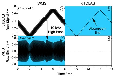 Rapid Time Division Multiplexed Direct Absorption And Wavelength Modulation Spectroscopy