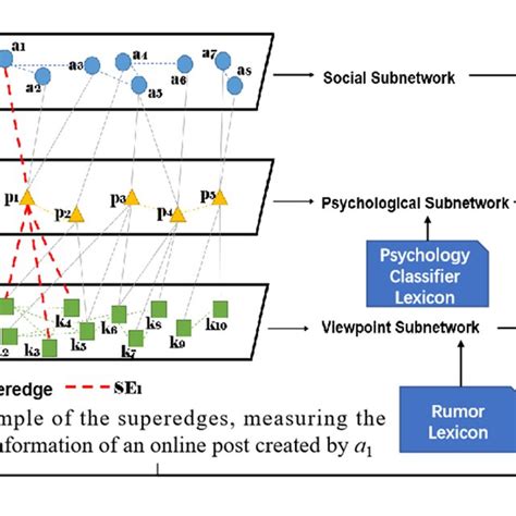 a two step rumor detection model based on the supernetwork theory about