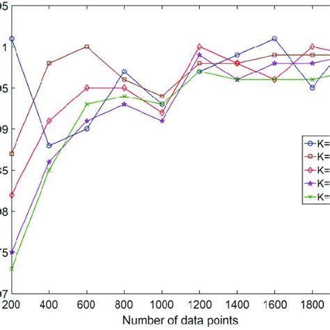 Comparison Of Ddap And Ap By Ss On Uniformly Distributed Datasets