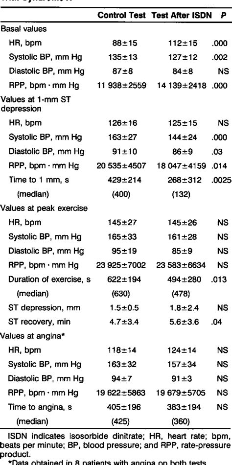 Table 1 From Acute Effects Of Nitrates On Exercise Testing In Patients