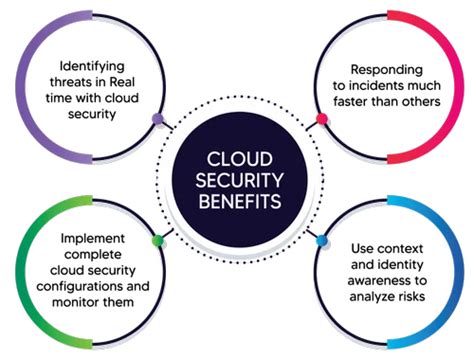 Cloud Security Services At ₹ 2500month In Jaipur Id 2854998385188