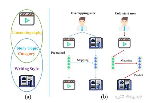 跨域推荐：嵌入映射、联合训练和解耦表征 知乎