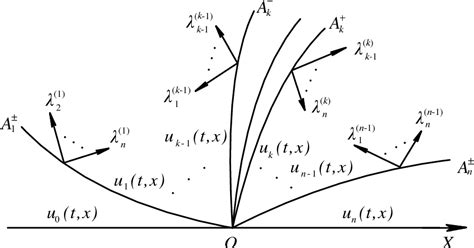 Figure 2 From The Generalized Riemann Problem For First Order