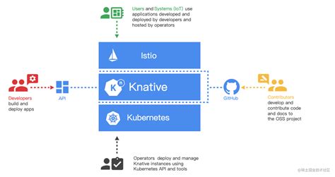 Introduction To Knative A Cross Platform Serverless Orchestration