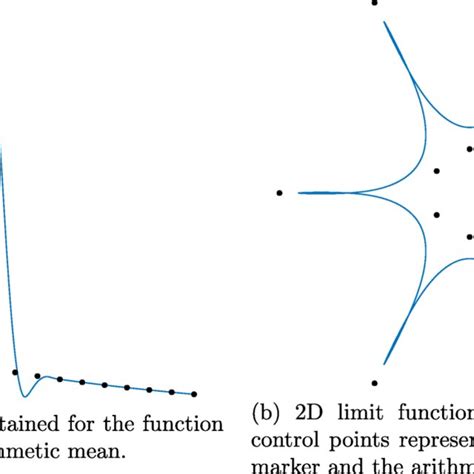 Limit Functions Obtained For The Arithmetic Mean Download Scientific