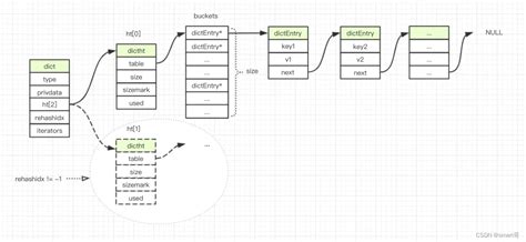 [redis 源码走读] 字典 dict if isstoredkey andand d type storedhashfunction