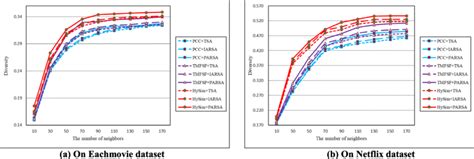 diversity of various algorithms on different similarity measures a