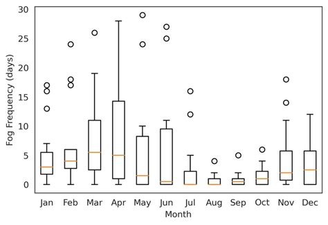 A Geographical Distribution And Fogfog Free Sample Ratio At Coastal