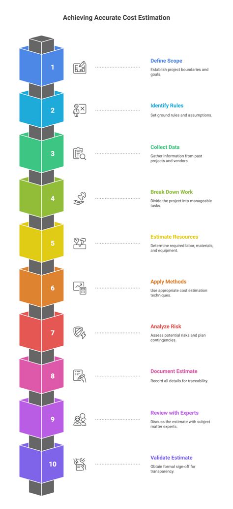 Cost Estimate Guide For Accurate Project Budgeting