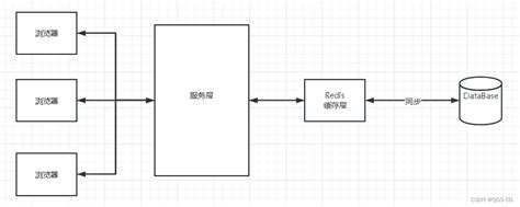 手牵手springboot2集成redis7springboot2整合redis70 Csdn博客