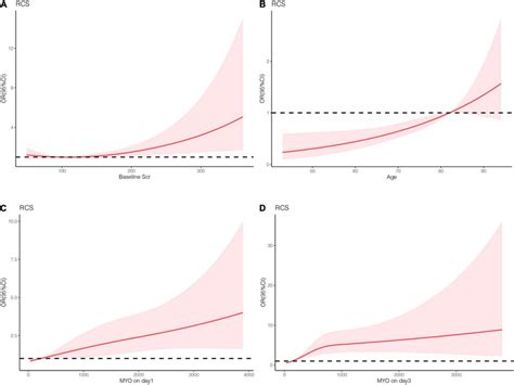 The Linear Analysis Of Numeric Variables A Basic Serum Creatinine