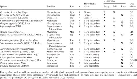 Characterization Of Sampled Tree Species Download Table
