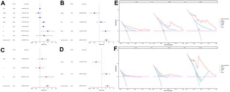 Cellular Senescence Related Gene Signature As A Valuable Predictor Of Prognosis In