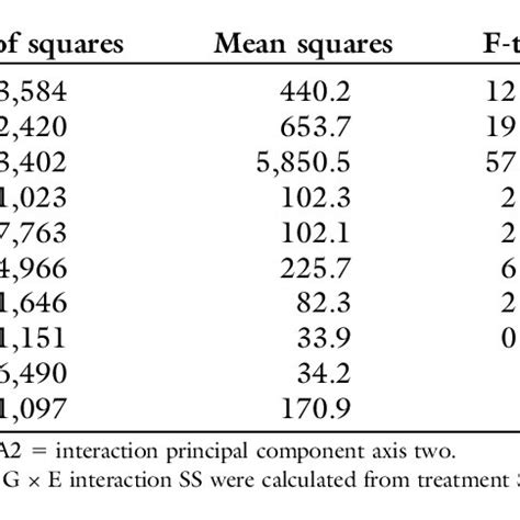 Additive Main Effect And Multiplicative Interaction Analysis Of Download Scientific Diagram
