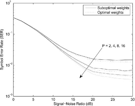 ser against snr for non overlapped partition normalised doppler shift