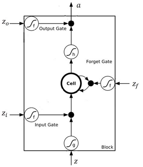 长短期记忆（lstm）网络模型 Csdn博客