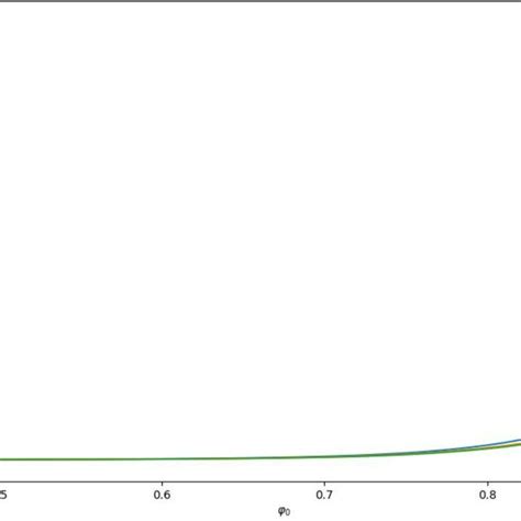 The Dimensionless Curvature R As A Function Of ϕ 0 For Fixed Values Of