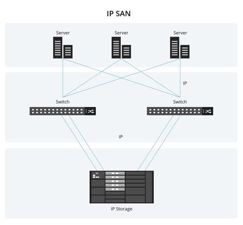 IP SAN IP Storage Area Network Vs FCoE Fibre Channel Over Ethernet