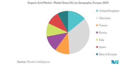 유럽 유기산 시장 규모 및 점유율 분석 산업 연구 보고서 성장 동향