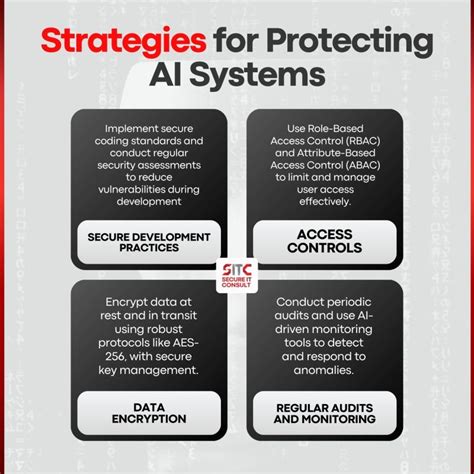 Secure It Consult On Linkedin Aiprotection Cybersecurity Machinelearning Ai Datasecurity…