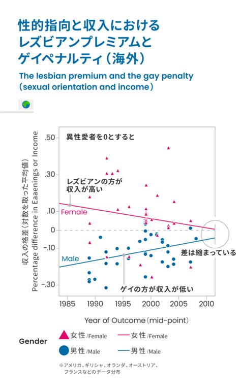 性的指向と収入におけるレズビアンプレミアムとゲイペナルティ（海外） Niji Bridge