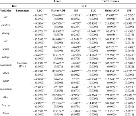 Unit Root Test Of Variables Download Table
