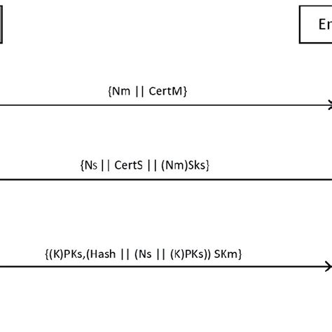 Message Flow Model Of Dds Protocol Download Scientific Diagram