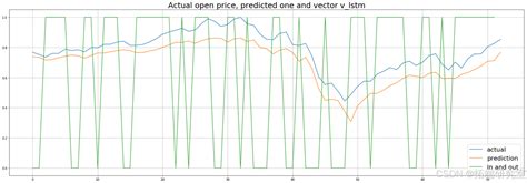 Python深度学习股价预测、量化交易策略：lstm、gru深度门控循环神经网络附代码数据 知乎