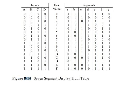 Solved 1 Design The Digital Logic For Segments C F And G
