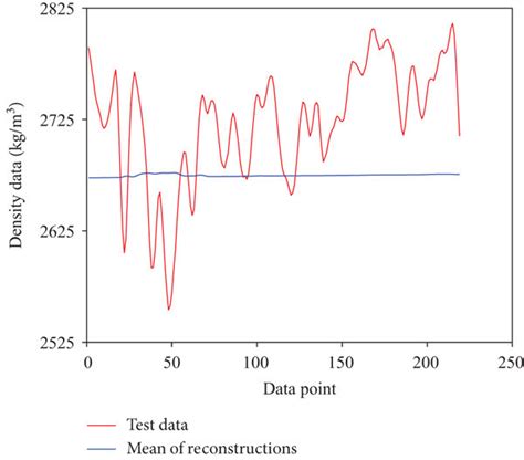 comparison of the test well data and reconstructed data by four