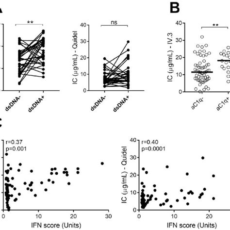 Levels Of Immune Complexes Are Associated With Complement Consumption Download Scientific