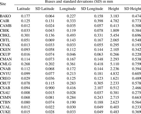 Mean Absolute Biases And Standard Deviations For Vmf3 And Vmf1