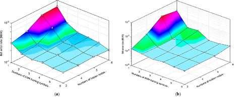 Figure 5 From An Ann Based Adaptive Predistorter For Led Nonlinearity