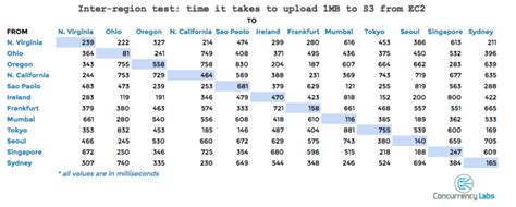 How To Track And Drastically Lower AWS Cross Region Latency Resilio Blog