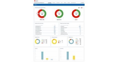 Qualys Introduces Saas Detection And Response To Manage The Security