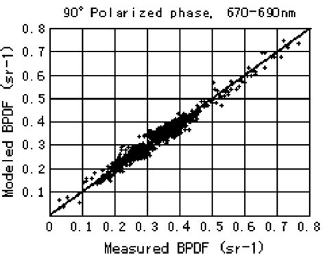 Measurement Model Comparison Of Bpdf Download Scientific Diagram
