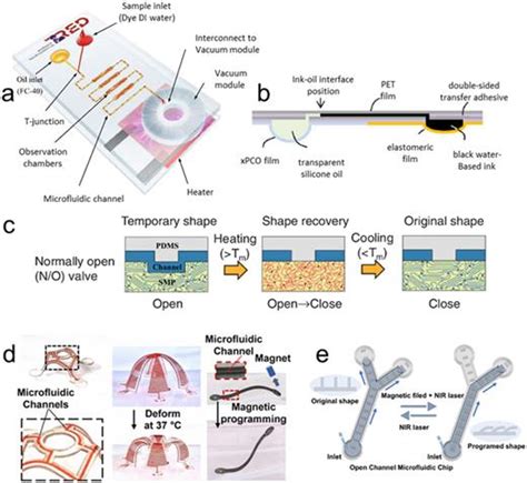 Shape Memory Microfluidic Chips For Fluid And Droplet Manipulation