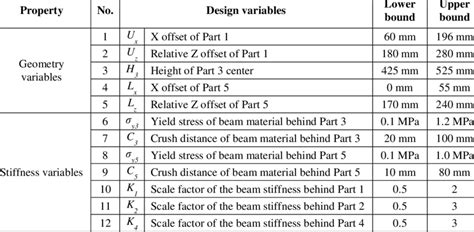 Design Variables Definition Of The Parametric Model Download Scientific Diagram