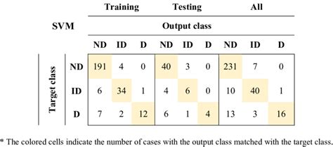 Output Classification Vs Target Classification For Svm Classes