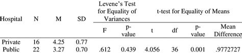 T Test Computation On Patient Satisfaction With Nursing Care Quality