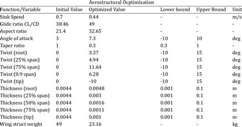 Aerostructural Optimization Results Download Table