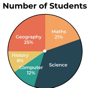Introduction And Examples Pie Charts Data Interpretation For Ugc Net
