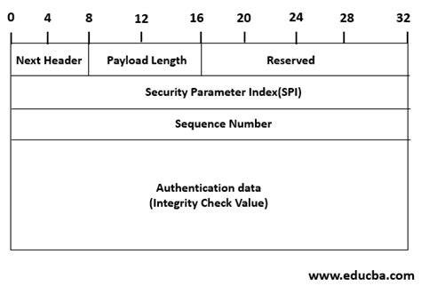 Authentication Header What Is Authentication Header 6 Formats