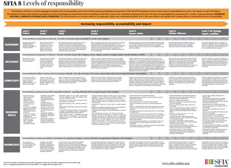 Sfia Skills Framework For The Information Age