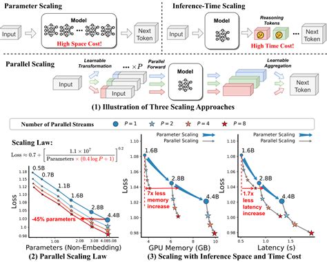 论文审查 Parallel Scaling Law For Language Models