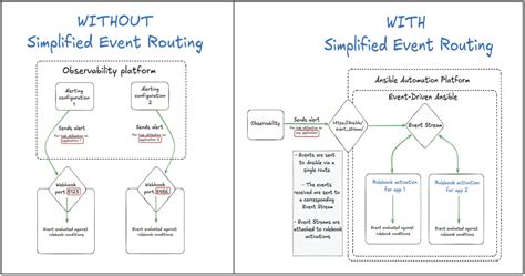 What S New In Event Driven Ansible Part Of Ansible Automation Platform 2 5