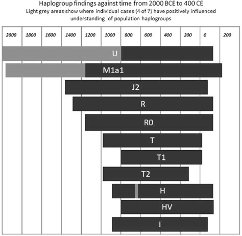 Mitochondrial Haplotypes In Ancient Egypt Through Time From 2000bce To Download Scientific