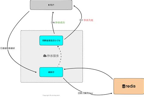 manuals src promotion seckill md at master · skr shop manuals · github