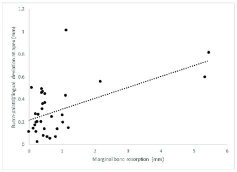 Graph Describing The Statistically Significant Correlation P 0044 Download Scientific