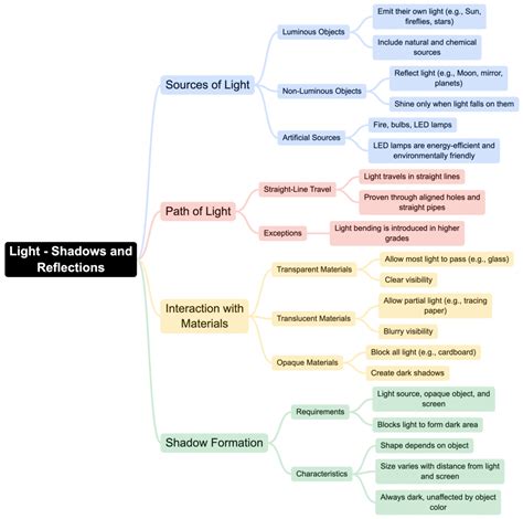 Class Science Chapter Mindmap Light Shadows And Reflections